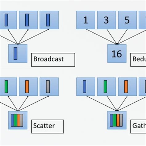 Four Basic Collective Communication Operations Download Scientific