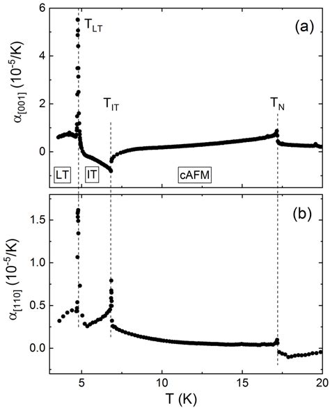 Uniaxial Thermal Expansion Coefficients αi Along The Crystallographic