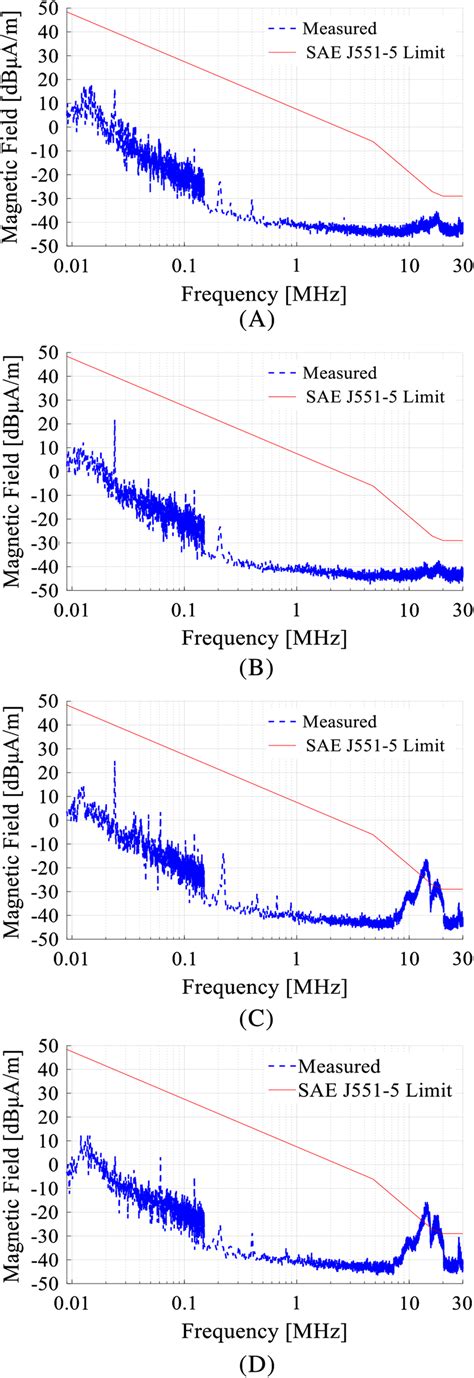 Radiated Magnetic Field A X Polarization Direction At Front Side B