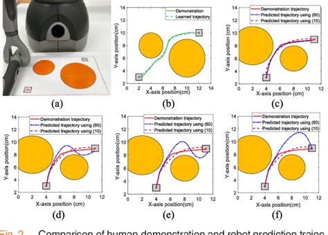Figure 2 From Dynamic Movement Primitives Based Human Action Prediction And Shared Control For