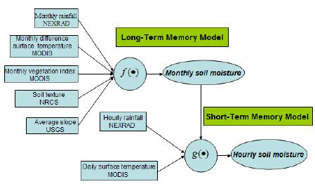 Soil Moisture Algorithm Download Scientific Diagram