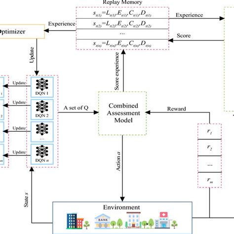 Proposed Ddqn Algorithm Architecture Download Scientific Diagram