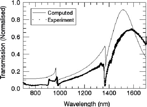 Figure 1 From Annular Aperture Metamaterials Semantic Scholar