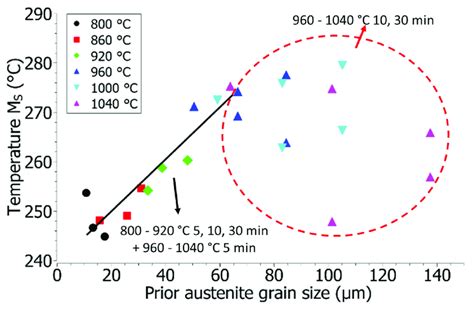 Dilatometric Cooling Curves From Different Austenitisation Temperatures