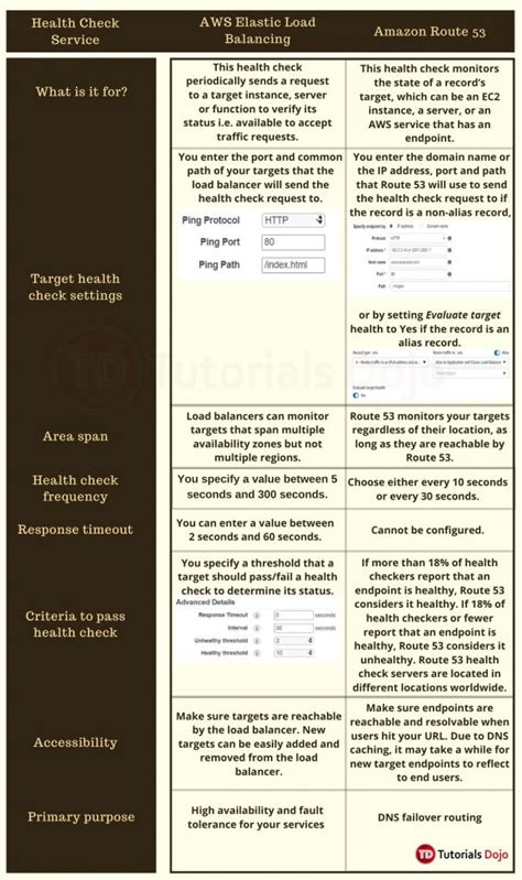 ELB Health Checks Vs Route 53 Health Checks For Target Health