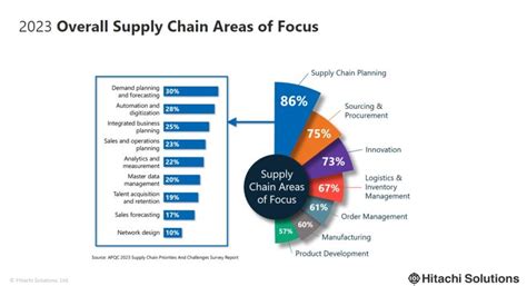 Steven Faith On Linkedin Data Supplychain Forecasting Databricks Ml