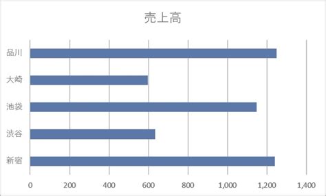 Excelテクニック And Ms Office Recommended By Pc Training Excel。横棒グラフの縦軸を表と同じ順番で並べるには。office365