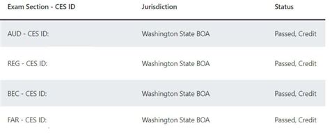 Prachi Garg On Linkedin I Am Delighted To Announce That I Have Successfully Cleared All Four