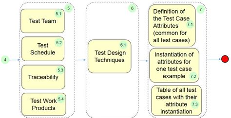 Test Plan Specification Vv Patterns