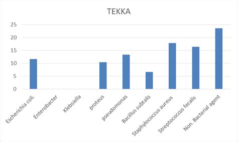 Illustrate The Various Bacterial Types Isolated From Tekka Download