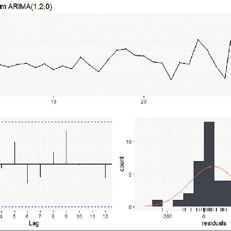 Residual Analysis For Confirmed Cases Download Scientific Diagram