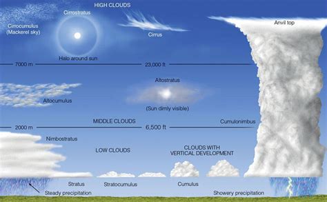 Cloud Classification Explaining The Difference Koin