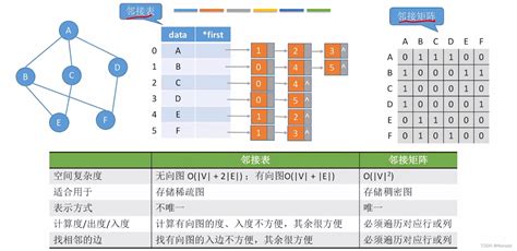 数据结构 Chap 6图一个连通图的极大连通子图唯一码 Csdn博客