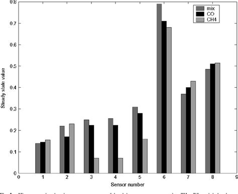 figure 5 from fast and robust gas identification system using an