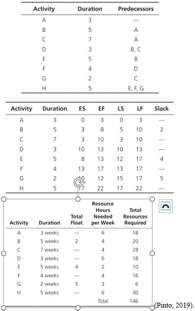 Solved For Problem 15 Consider A Project With The