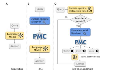 202411 论文研读 Improving Medical Reasoning Through Retrieval And Self Reflection With Retrieval