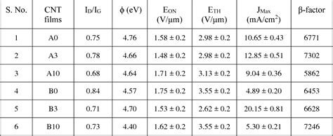 Table 1 From Highly Enhanced Field Emission Current Density Of Copper