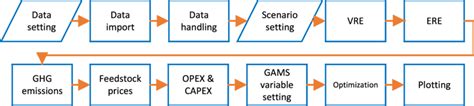 Process Flow In The Model Sensitivity Analyses Can Be Performed Download Scientific Diagram