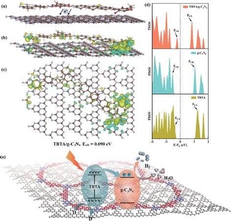 A The Constructed Cluster Model Of Tbta G C 3 N 4 B And C Charge Download Scientific