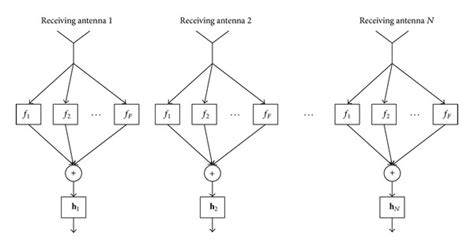Transmit Waveform Optimization For Spatial‐frequency Diversity Mimo Radar In The Presence Of