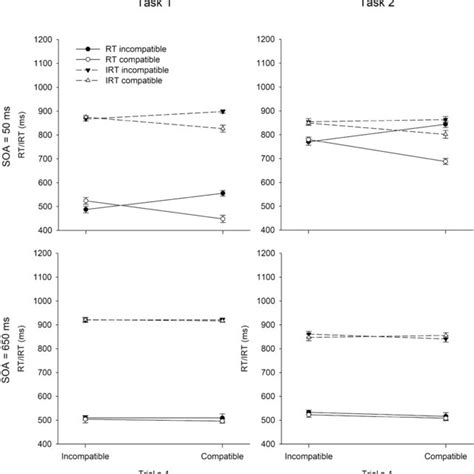 Mean Reaction Times Rt And Introspective Reaction Times Irt In Task