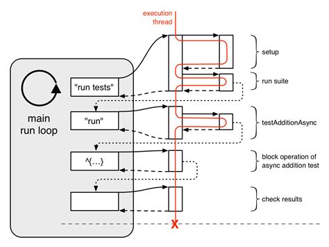 Testing Concurrent Applications Objc Io