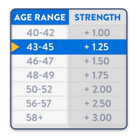 Reading Glasses Strength Chart By Age Classic Styles