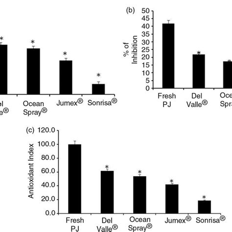 Antioxidant Capacity Of Fresh Pomegranate Juice And Pomegranate Based