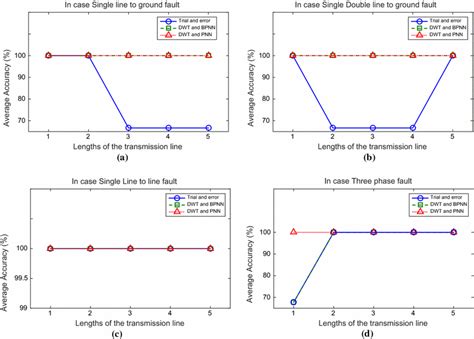 Comparison Of Average Accuracy Of Fault Classification For Various