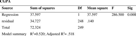 Summary Of The Regression Of Relative Contribution Of Entry Grades In