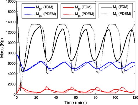 Comparison Of Mass Dynamics Between Third Order Model Tom And Pde Download Scientific Diagram