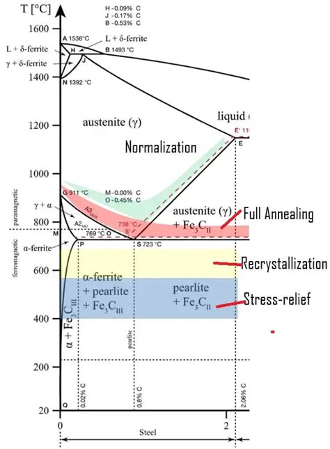 Annealing Vs Normalizing What S The Difference