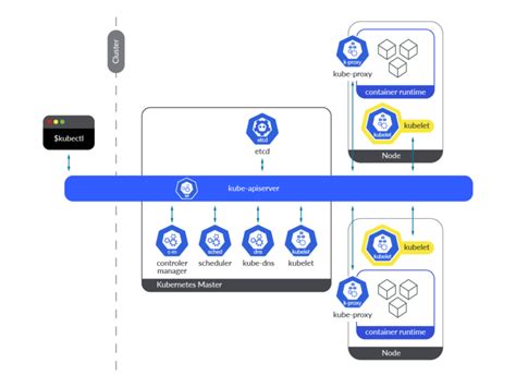 How To Monitor The Kubelet Sysdig