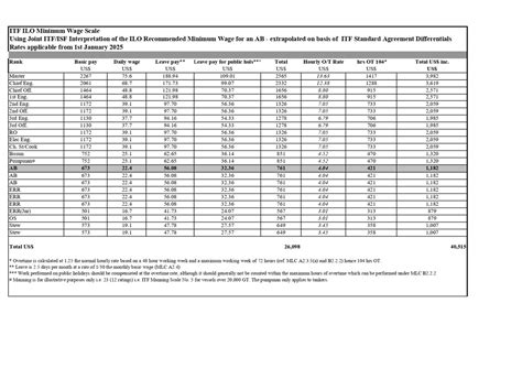 Itf Ilo Minimum Wage Scale Asociación Vizcaína De Capitanes De La Marina Mercante