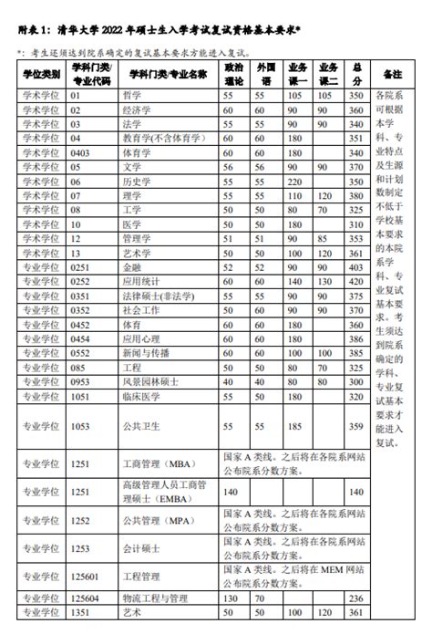 2022年清华大学考研复试分数线清华大学分数线考研帮（）