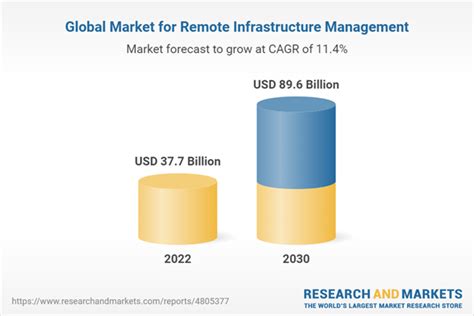 Global Remote Infrastructure Management Market To Reach