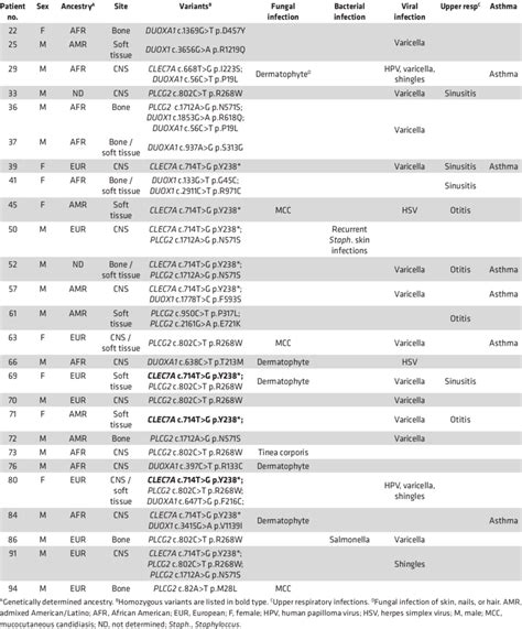 Dcm Patients With Additional Infections And Identified Variants