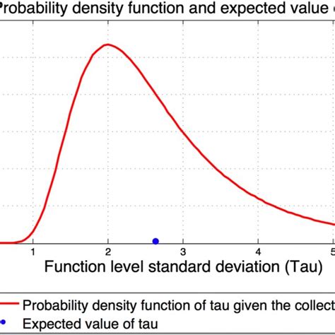 Function And Component Failure Rate Distributions Failuresmillion H Download Scientific