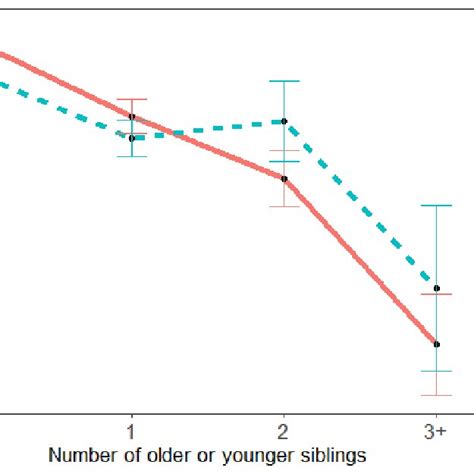 Achievement Score As A Function Of The Number Of Older And Younger