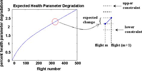 Figure 2 From Kalman Filter Constraint Switching For Turbofan Engine Health Estimation
