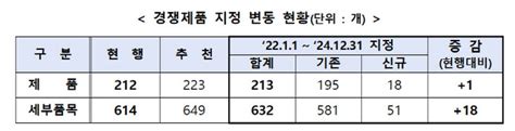 원격검침·마스크도 중소기업만 공공입찰 가능 중기부 중기간 경쟁제품 213개 지정 브릿지경제