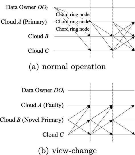 Byzantine Fault Tolerant Bft Protocol For Prefix Ring Data