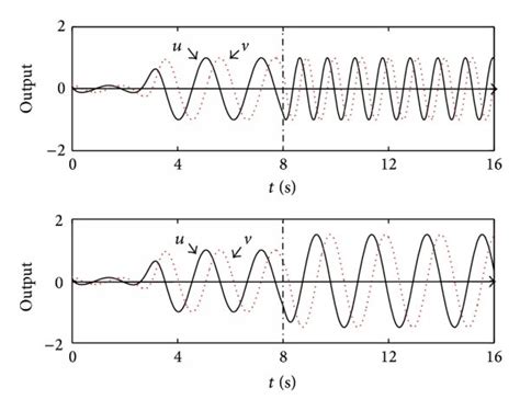 Behavior of a Hopf oscillator when r and ω are changed at time 8 s