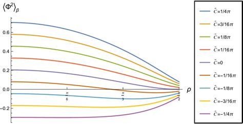 Tevs Of The Vp As Functions Of The Radial Coordinate ρ For ν 0