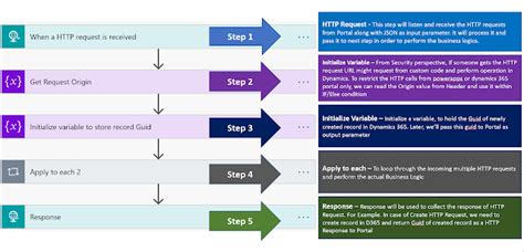 powerapps portal perform crud operation using editable subgrid