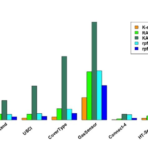 Clustering Time Under K Means Clustering Rasp Kasp And Rpfcluster