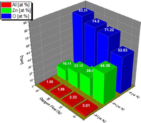 Atomic Concentration Of Azo Films Obtained Through The Eds Download Scientific Diagram