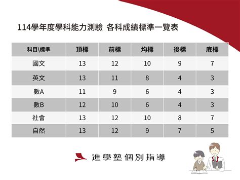 進學塾個別指導 📢 114學年學測成績公布了！ 📊 📍 查詢方式： 網路查詢：至大考中心官網輸入身分證號與密碼 手機簡訊：若報名時填寫