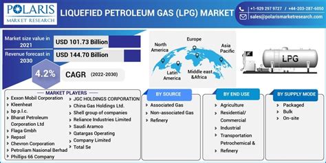 Liquefied Petroleum Gas Market Revenue Predicted To Grow With Rapid