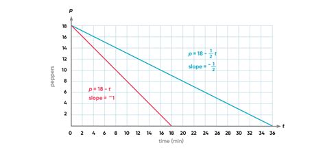 Teaching Linear Equations In Math Hmh